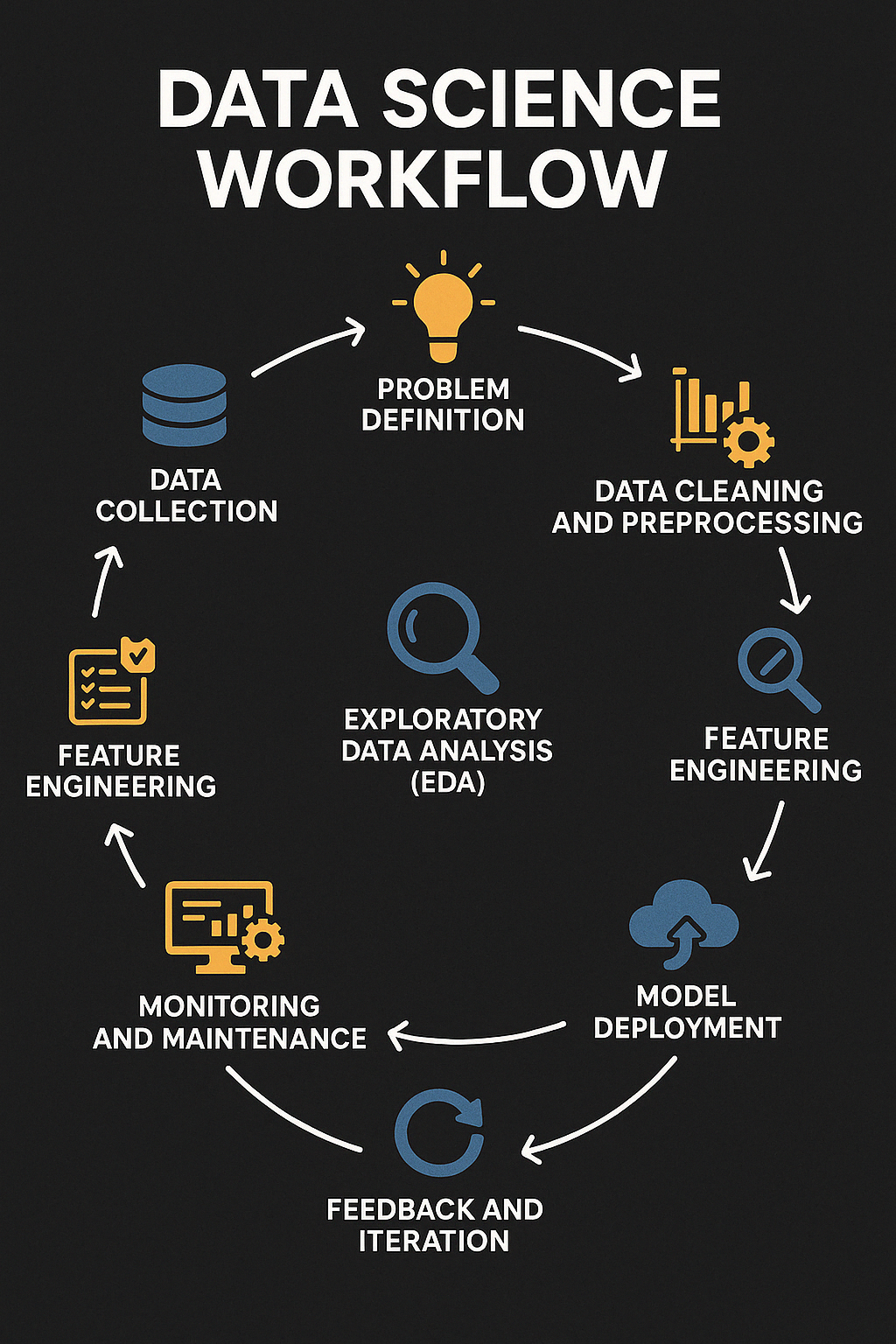 Comprehensive Data Science Guide For Beginners - Data Science Demystified